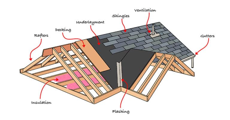 The Parts of a Roof: A Comprehensive Guide for Roofers